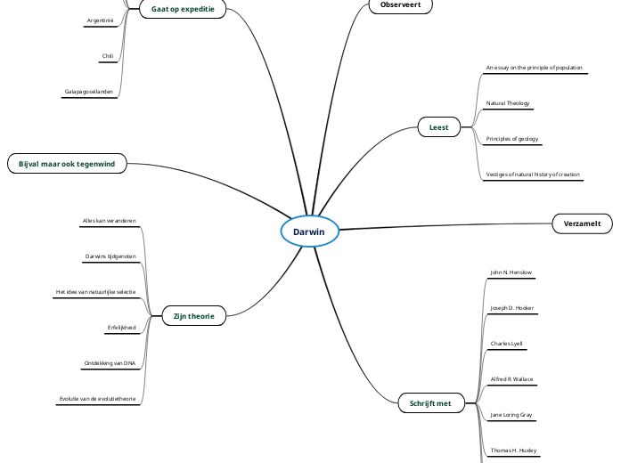 Darwin - Mind Map